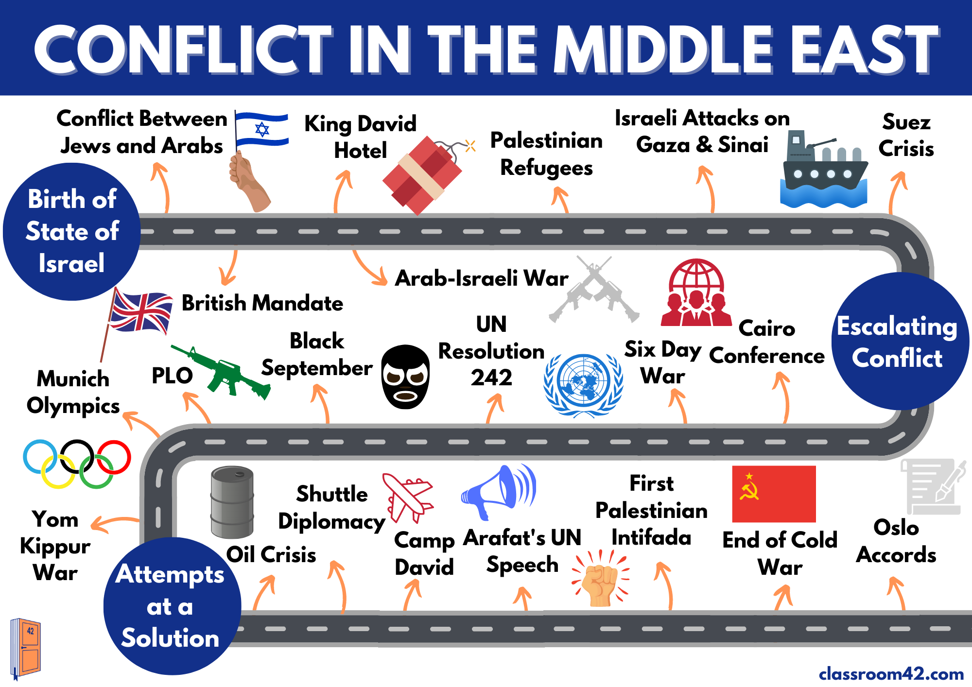 Conflict in the Middle East Road Map – Classroom 42