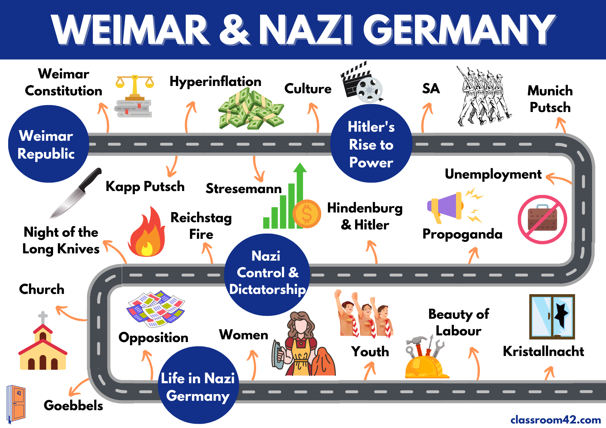 Weimar & Nazi Germany Road Map – Classroom 42
