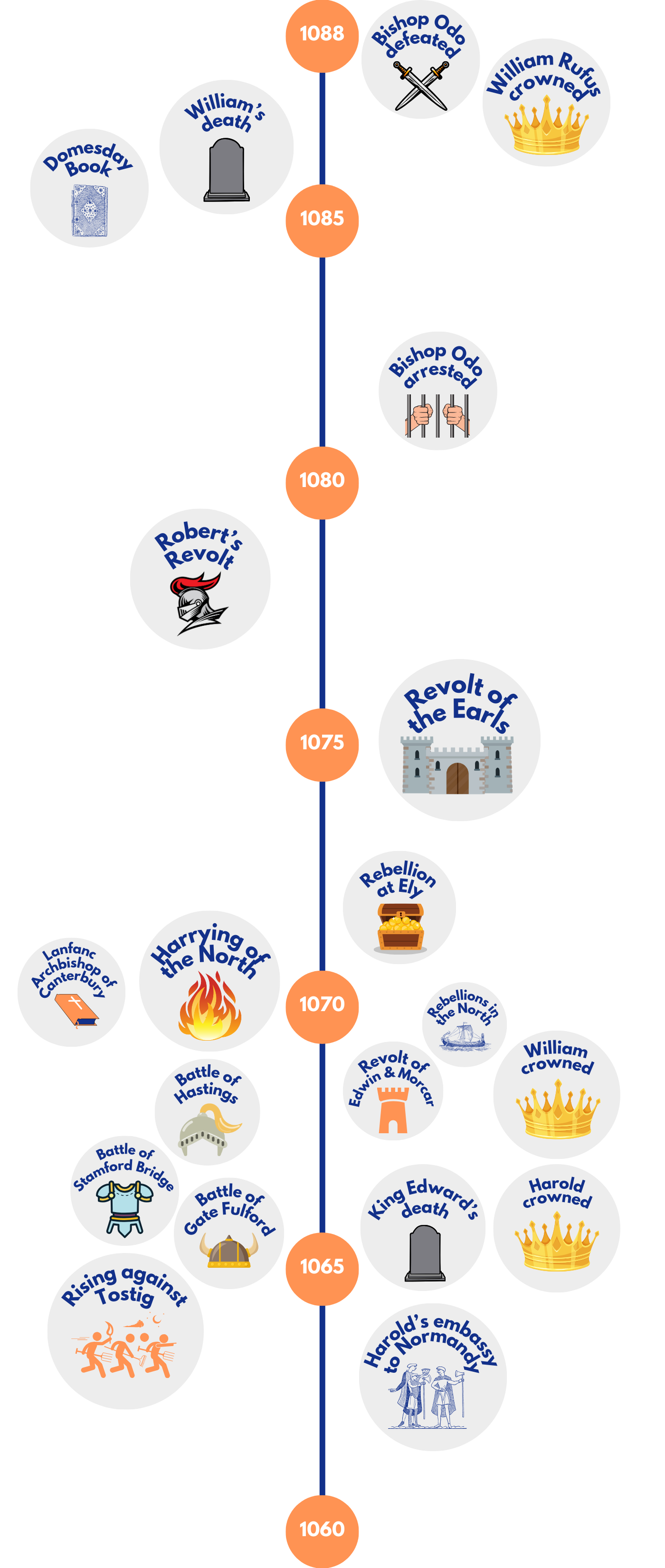 Anglo Saxon and Norman England Timeline (3) – Classroom 42