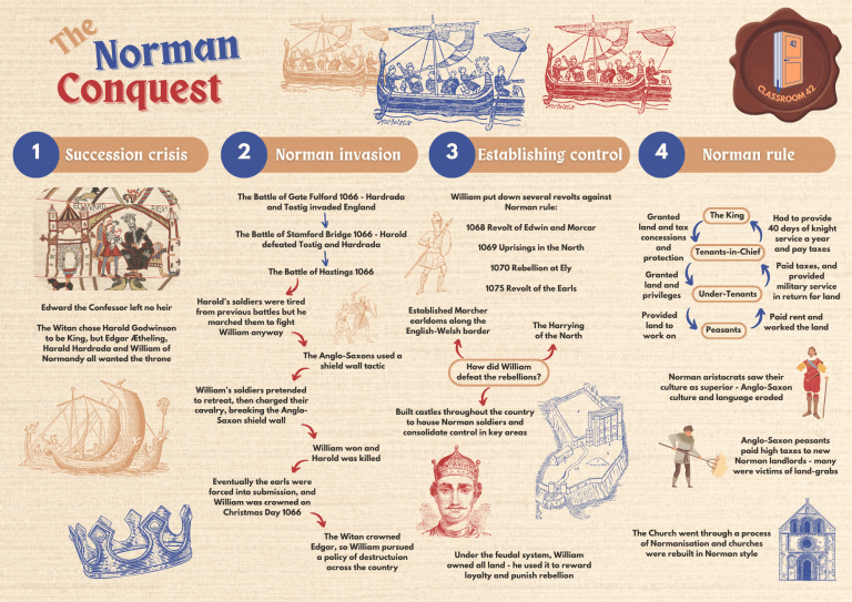 Norman Conquest Poster – Classroom 42