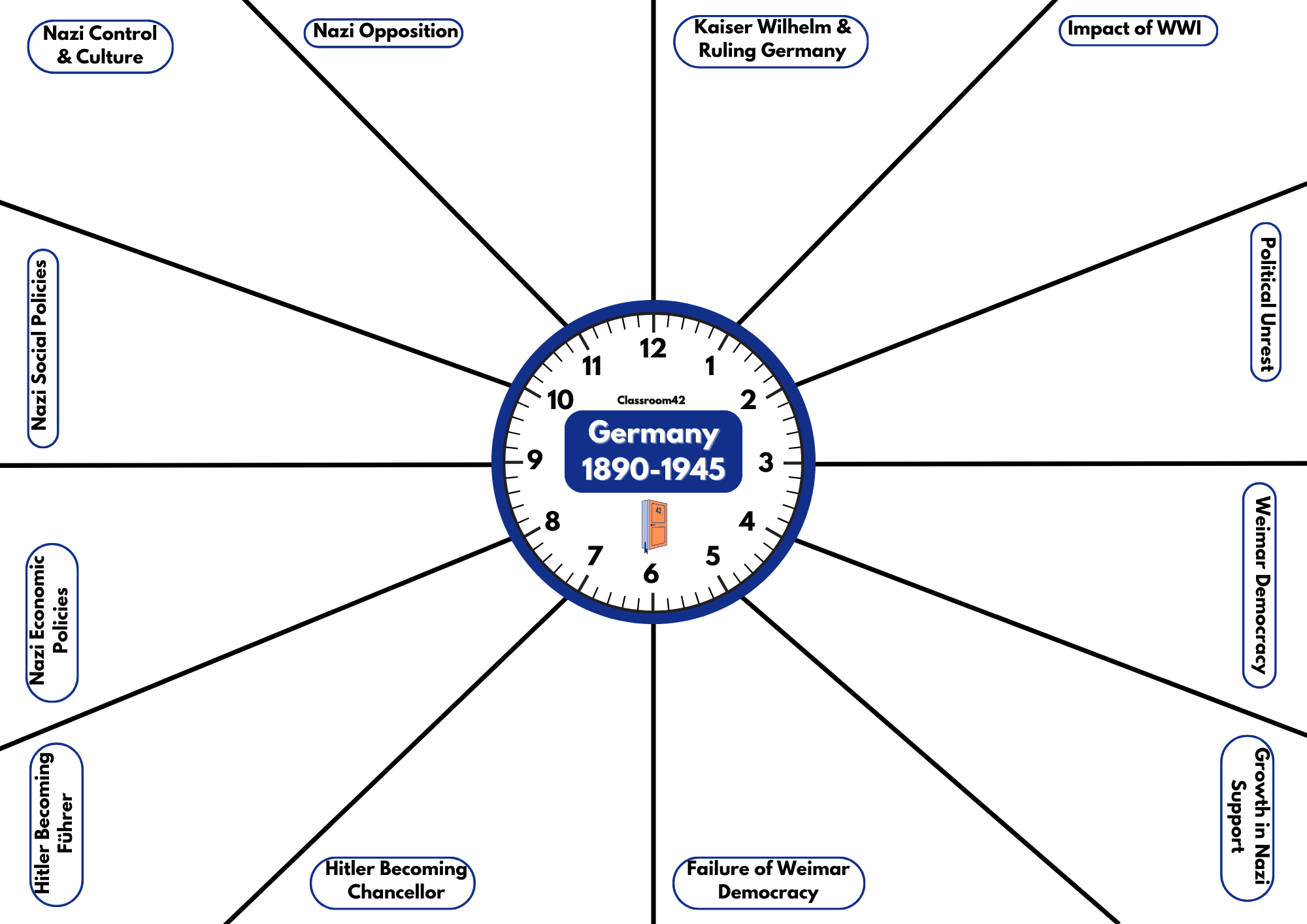 Germany 1890-1945 Revision Clock – Classroom 42