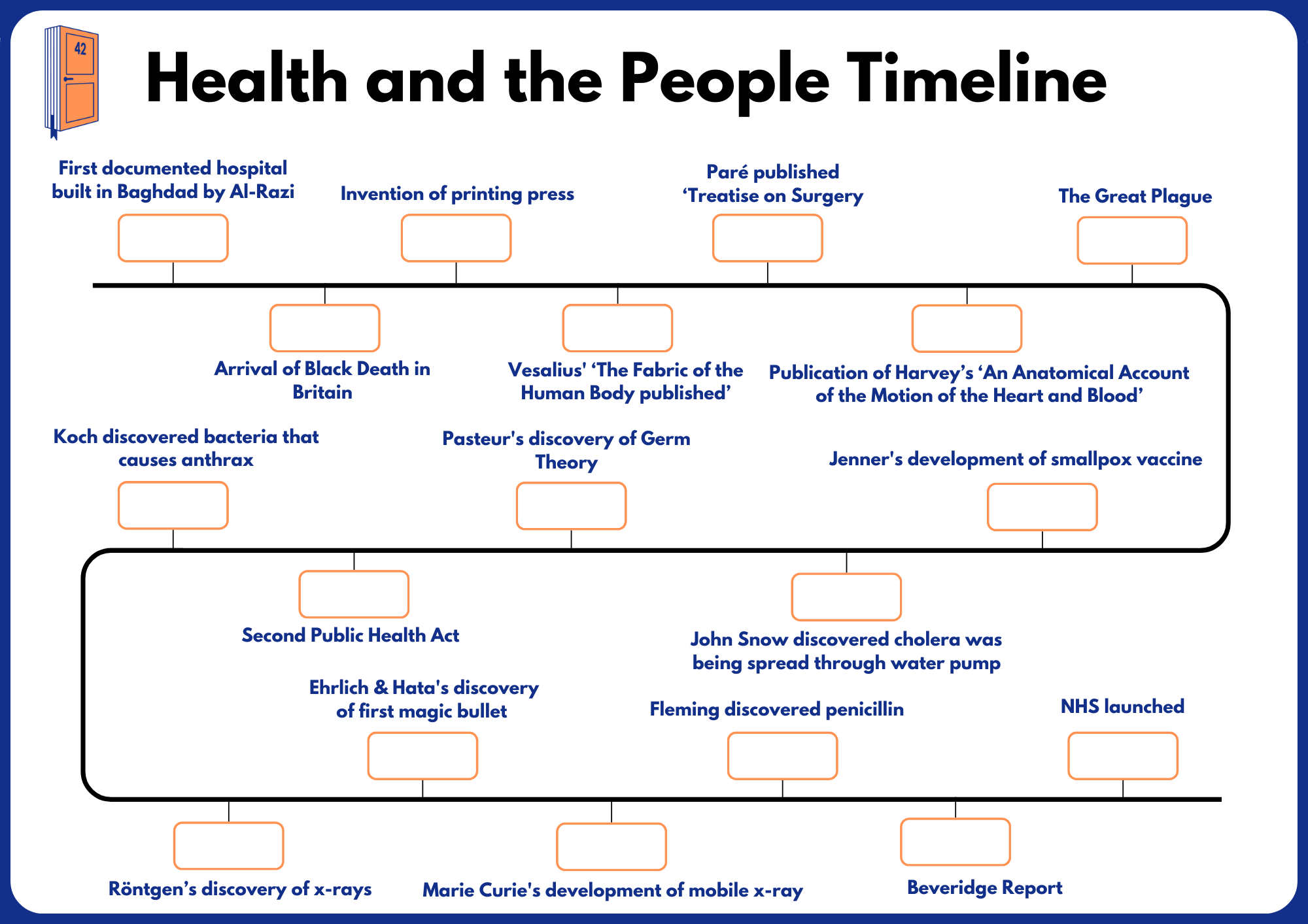 Health and the People Timeline – Classroom 42
