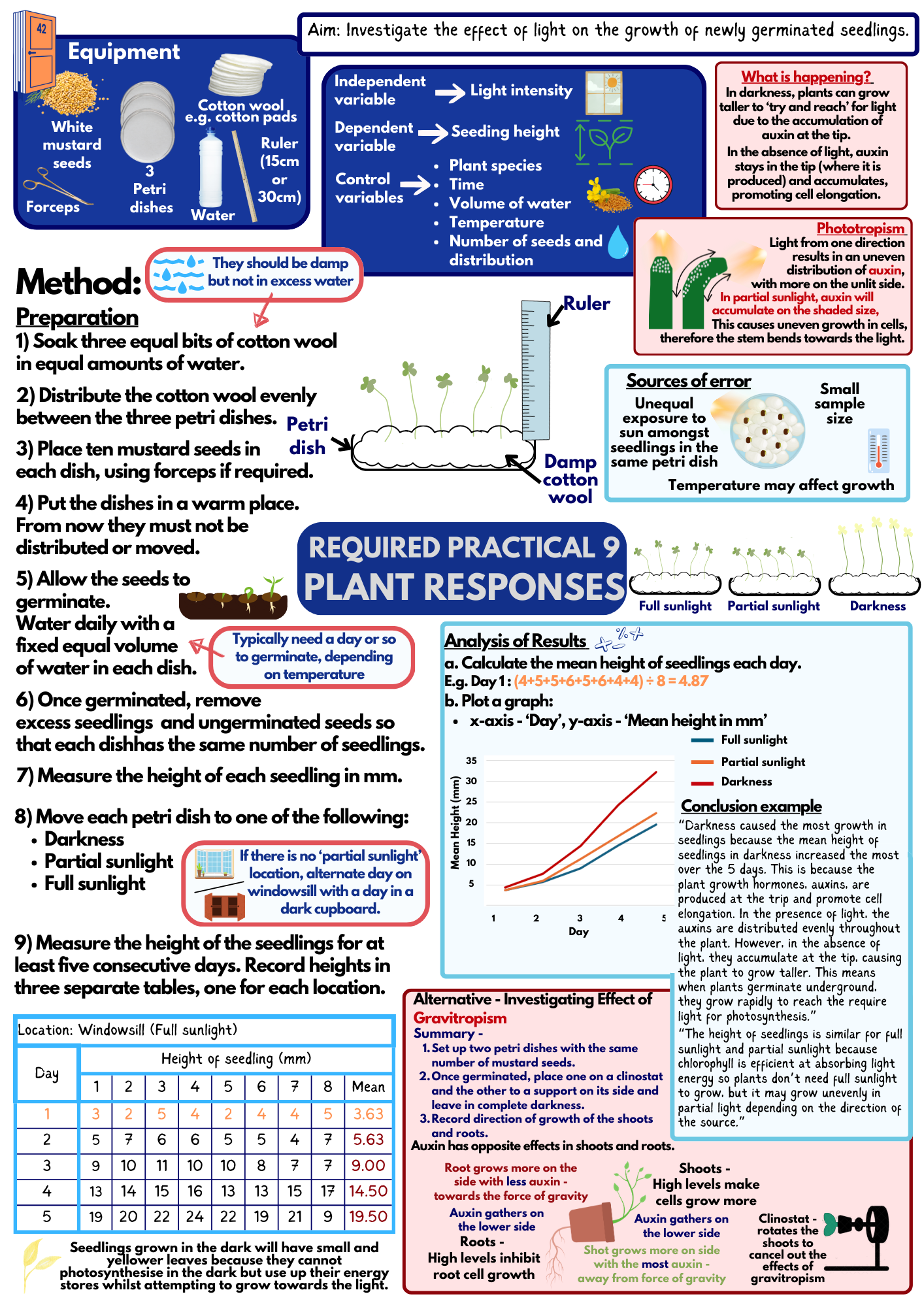 Required Practical 9 – Plant Responses – Classroom 42