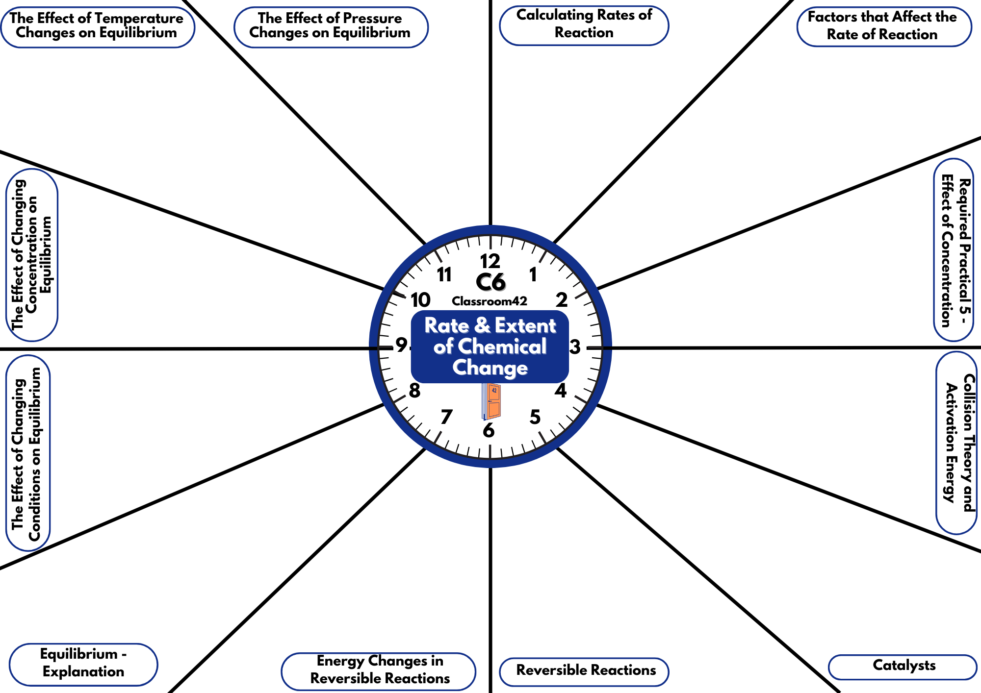 C6 Rate and Extent of Chemical Change (HT) – Classroom 42
