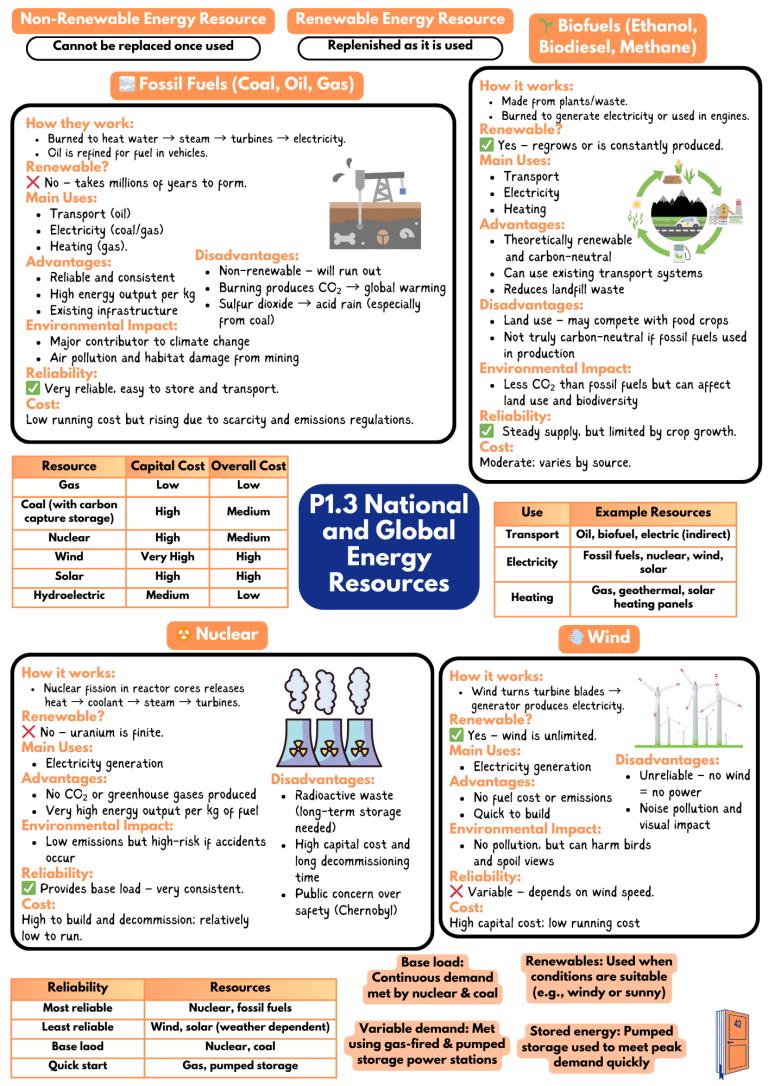 National and Global Energy Resources Cheat Sheets – Classroom 42