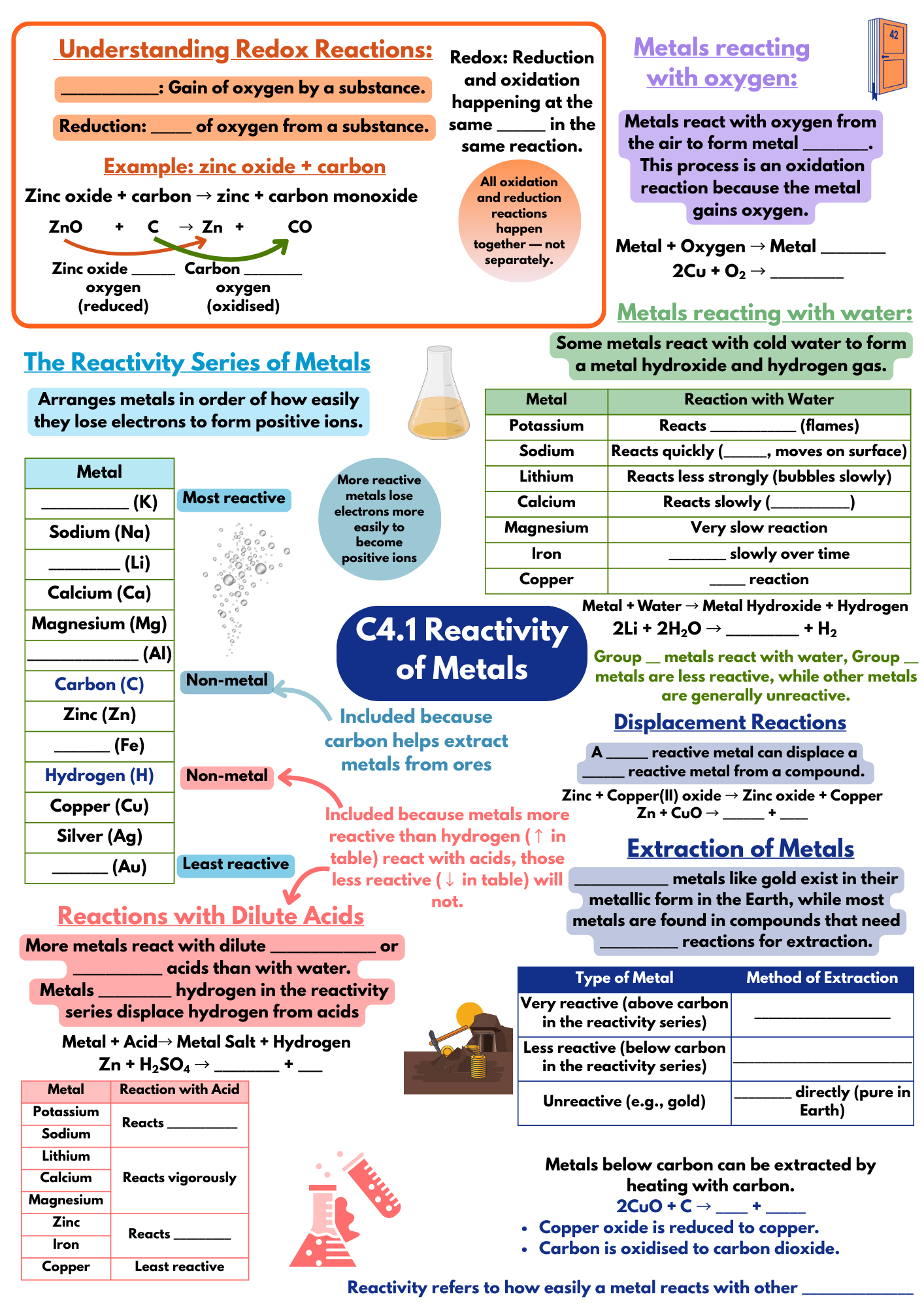C4.1 Reactivity of Metals (Foundation) Gaps – Classroom 42