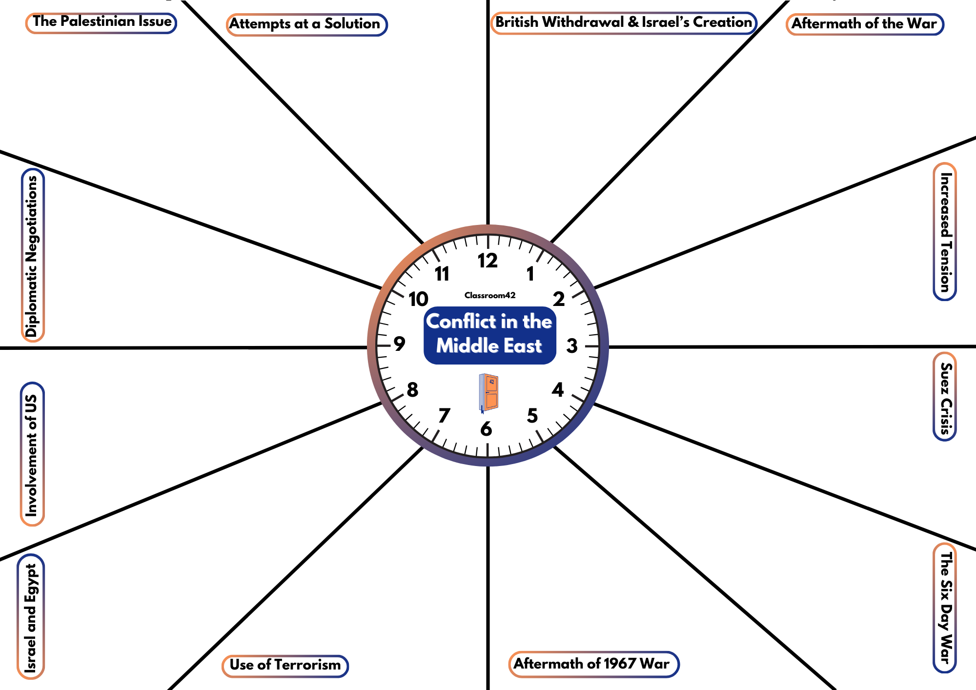 Conflict in the Middle East Revision Clock – Classroom 42