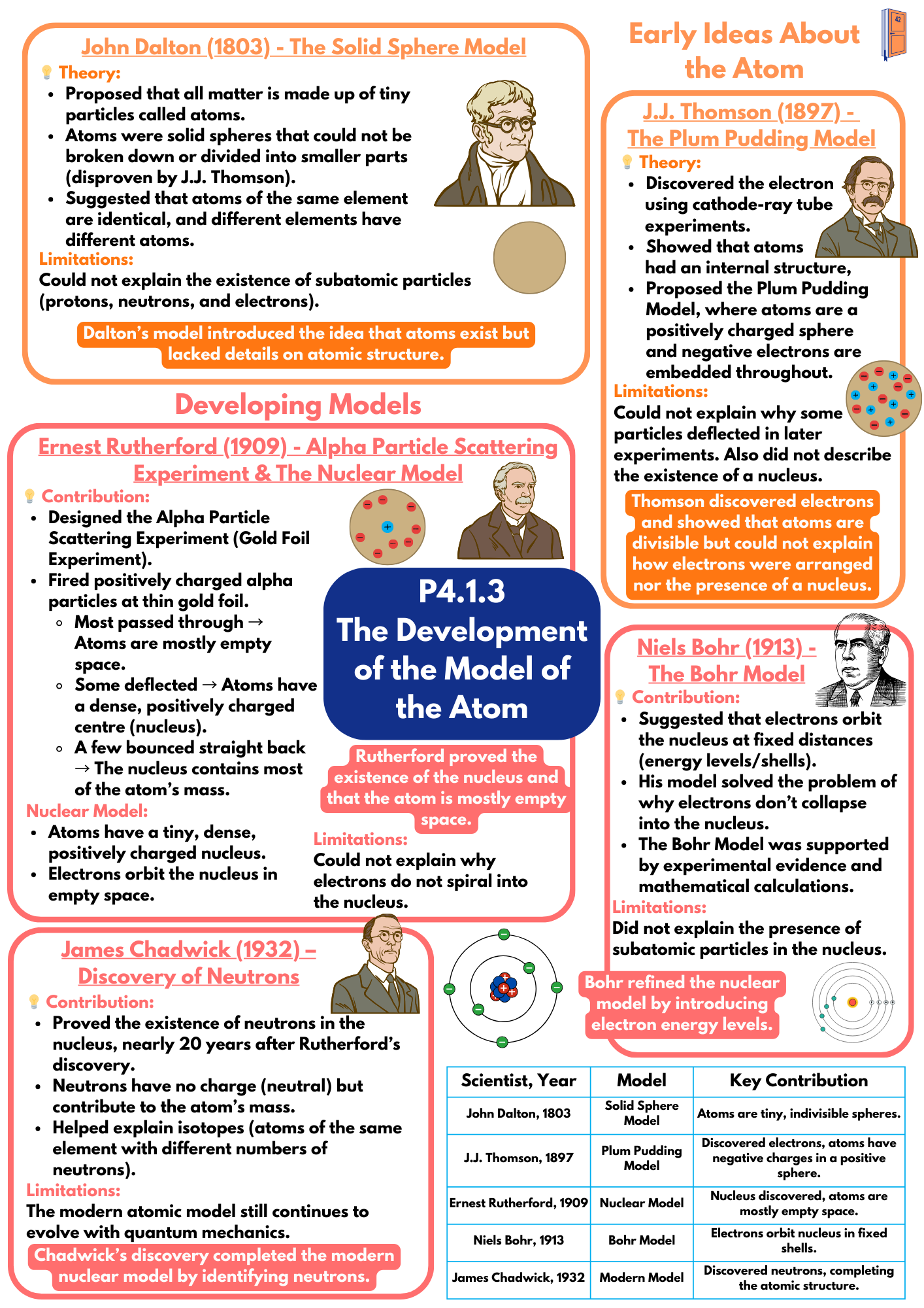 P4.1 Development of the Simple Model of the Atom – Classroom 42