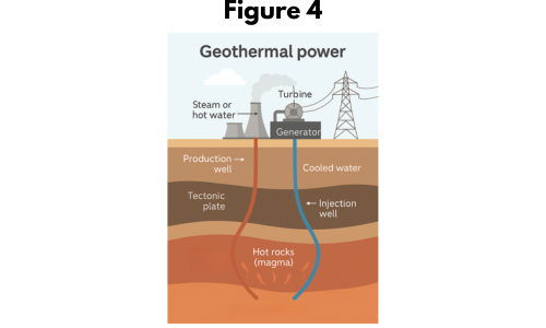 Energy- Q8 Fig 4 (1) – Classroom 42
