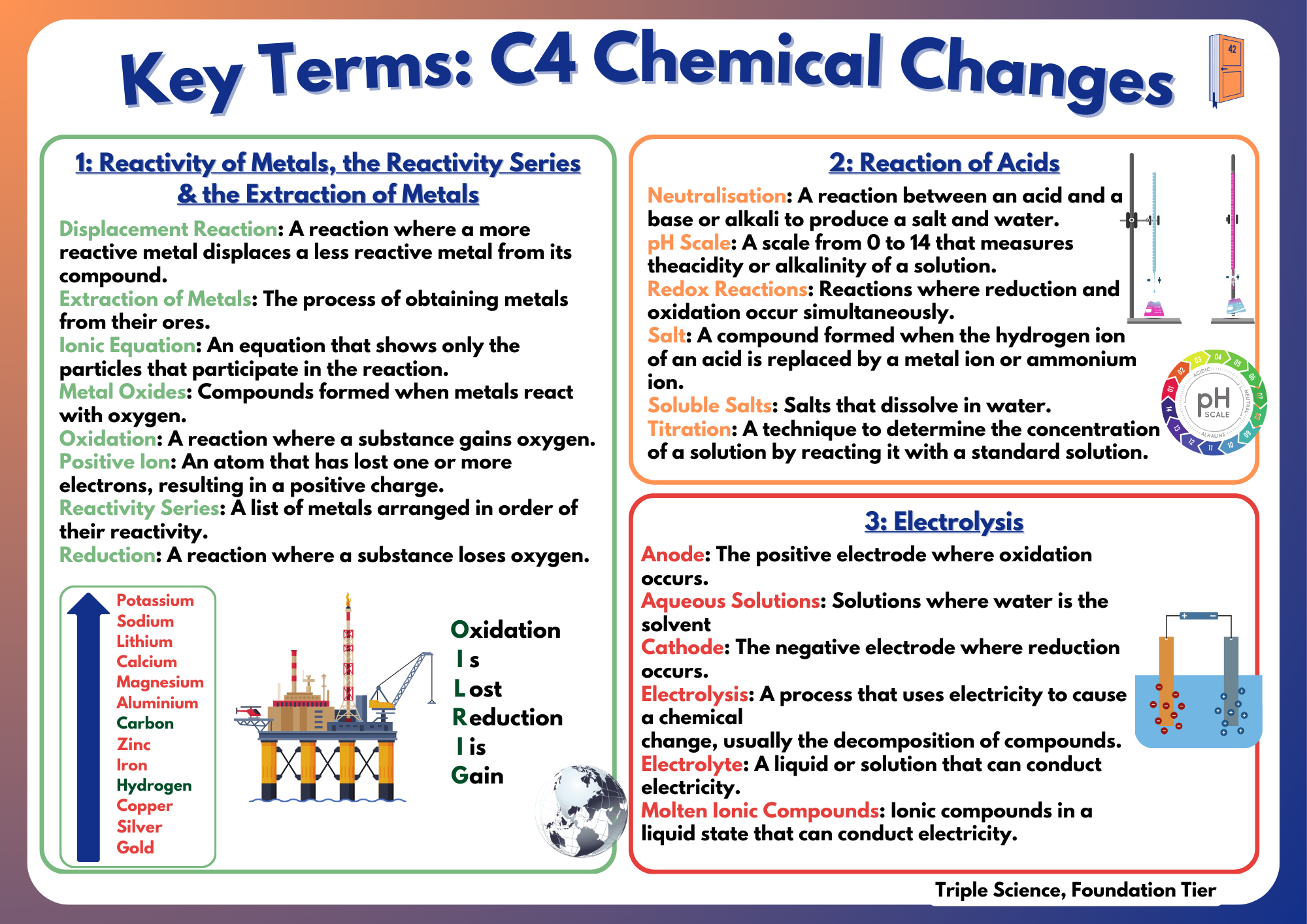 18_C4 – Chemical Changes (Triple Science, FT) – Classroom 42
