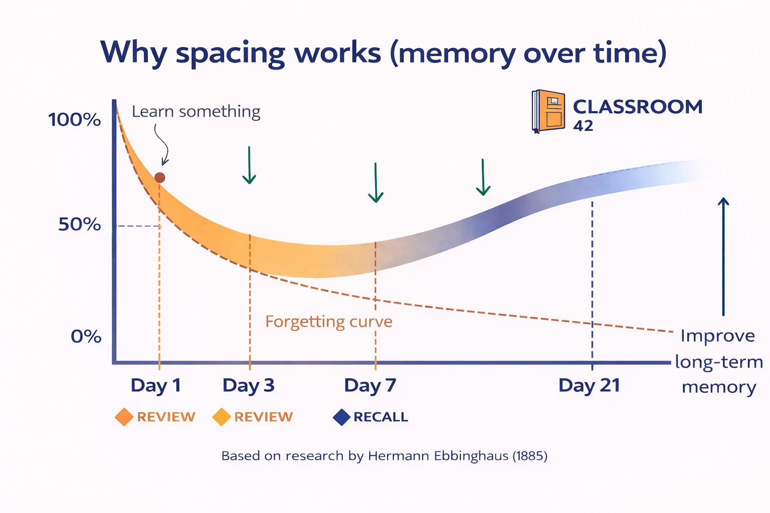Ebbinghaus Curve – Classroom 42