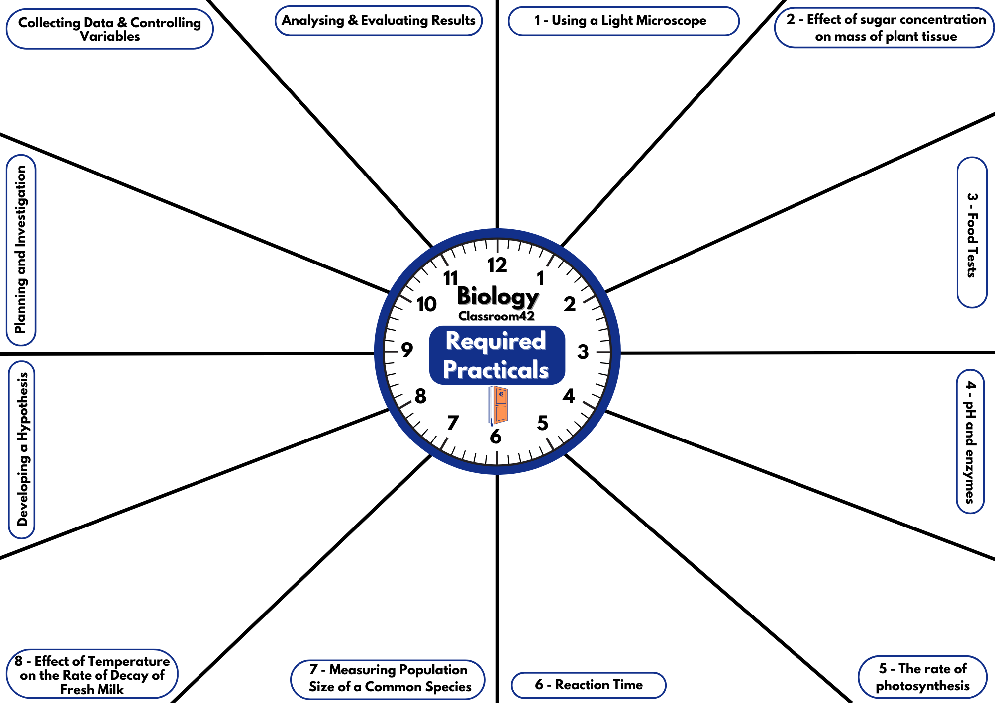14_Biology Required Practicals (Combined) – Classroom 42