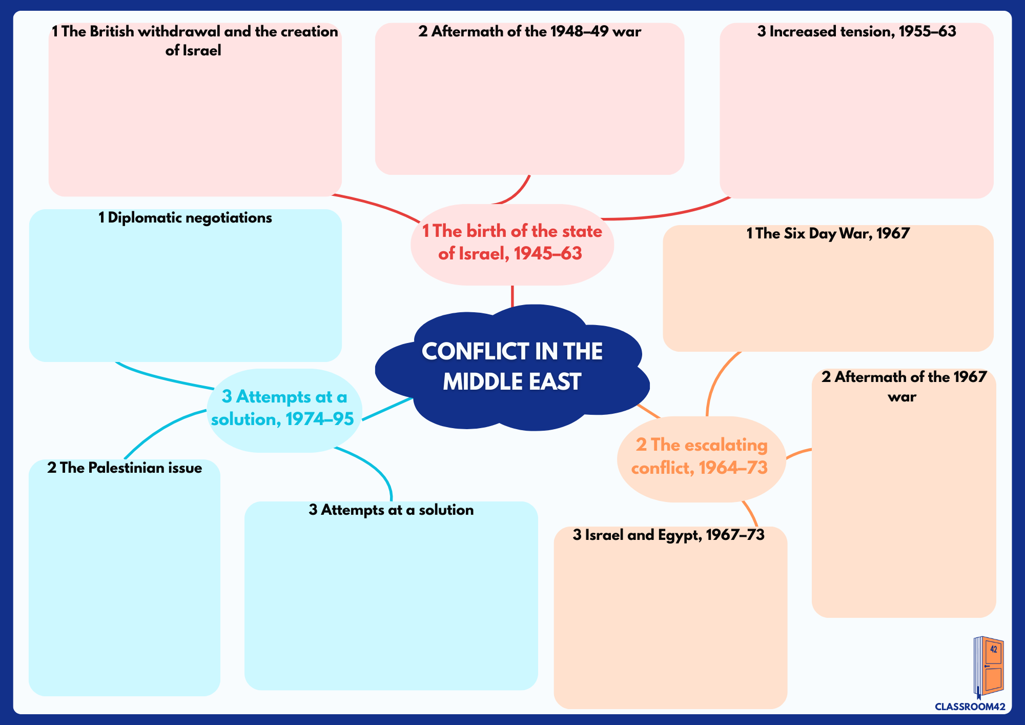 4_Conflict in the Middle East Mind Map – Classroom 42