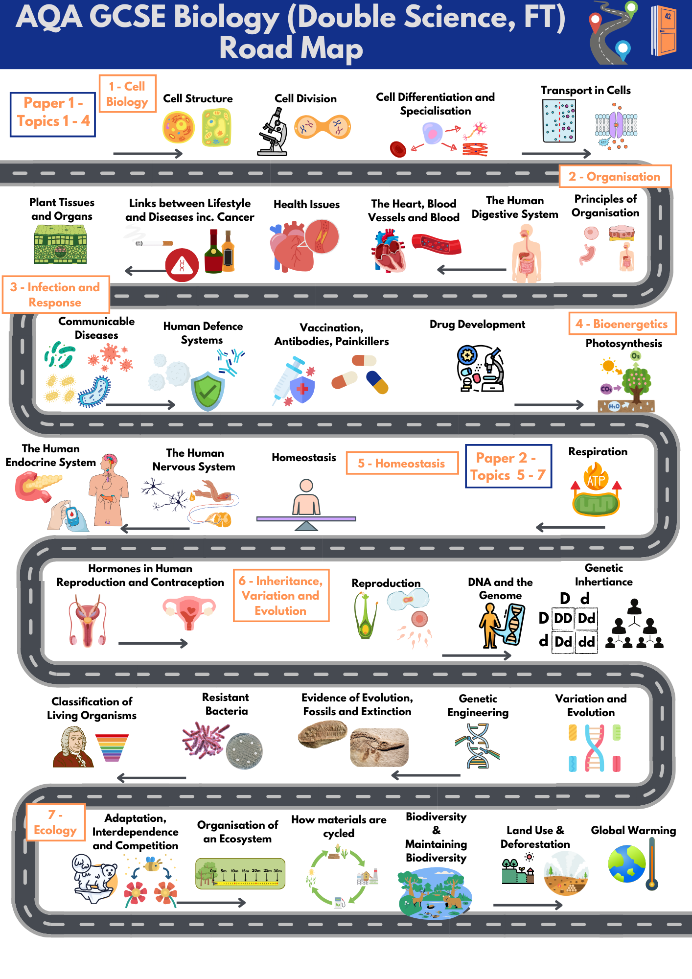 7_AQA GCSE Biology Combined Science (FT) Road Map – Classroom 42
