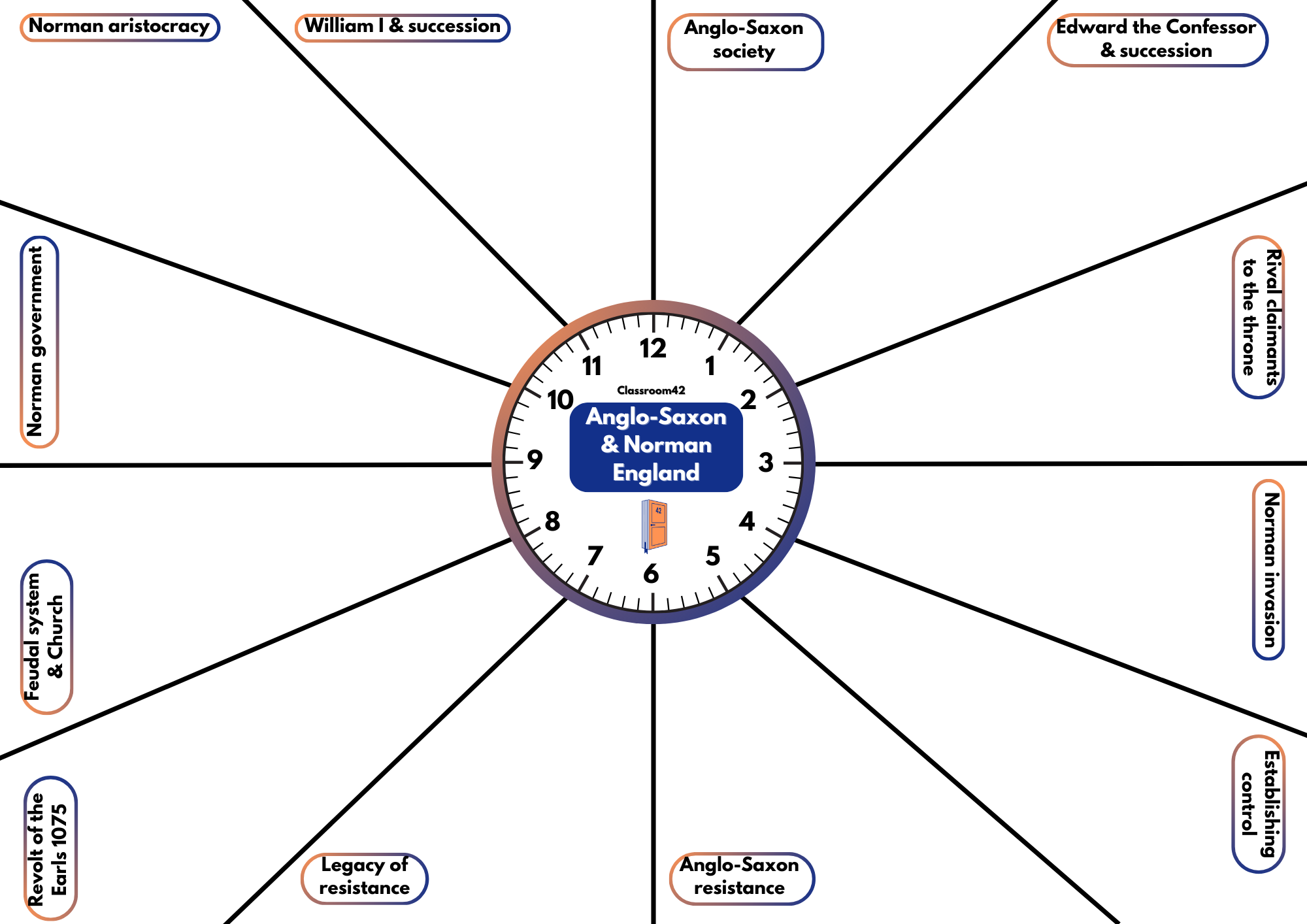 Anglo-Saxon & Norman England Revision Clock – Classroom 42