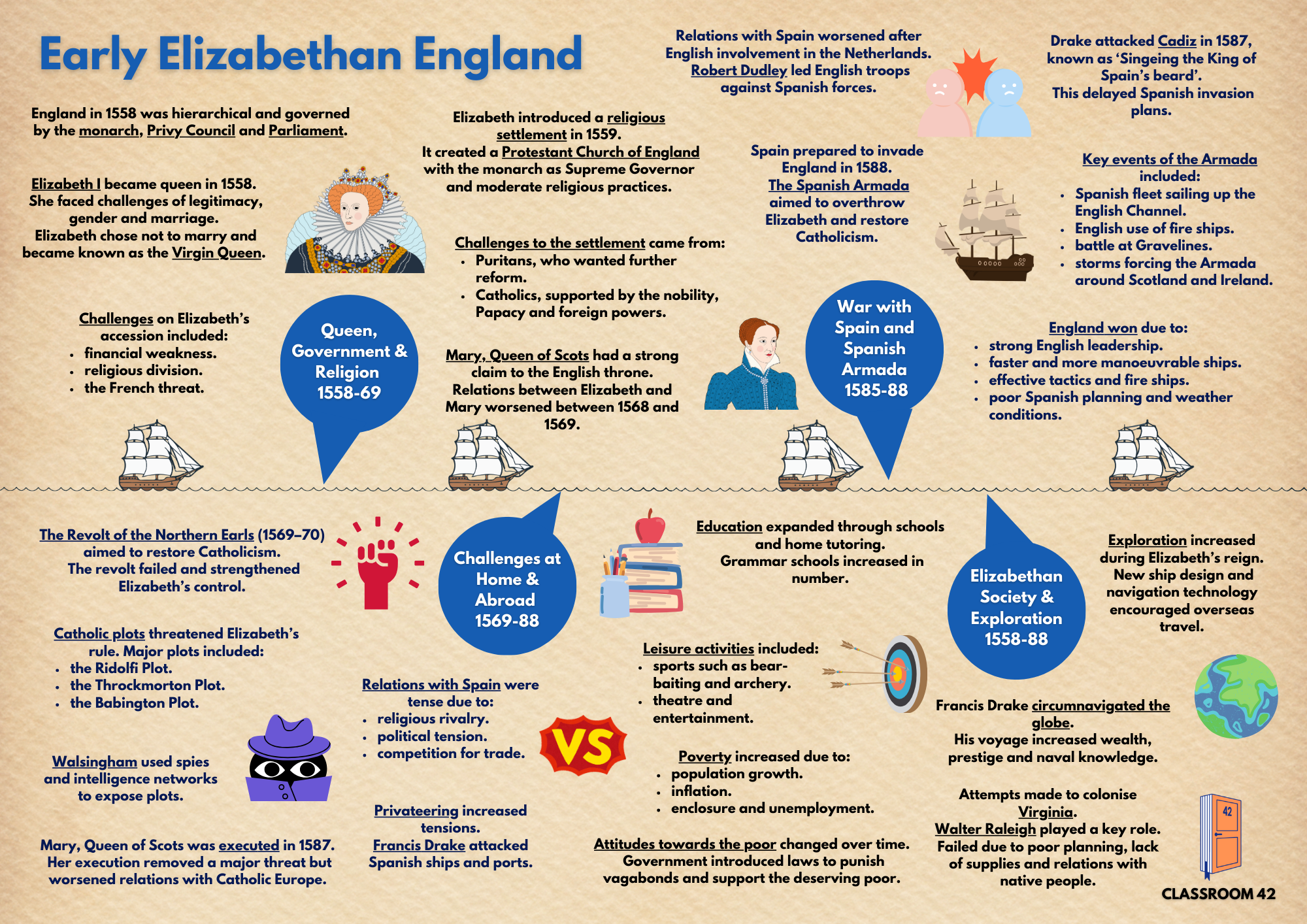 Early Elizabethan England Topic on a Page – Classroom 42