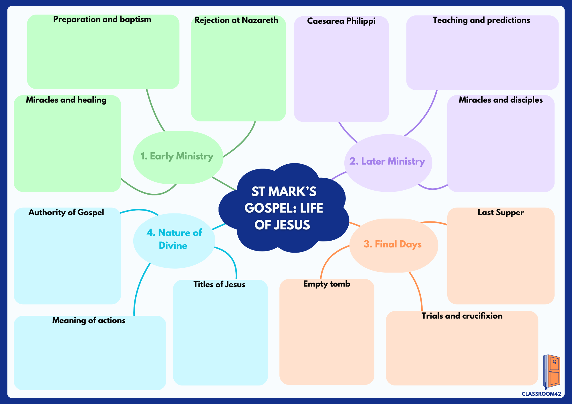 St Mark’s Gospel Life of Jesus Mind Map – Classroom 42