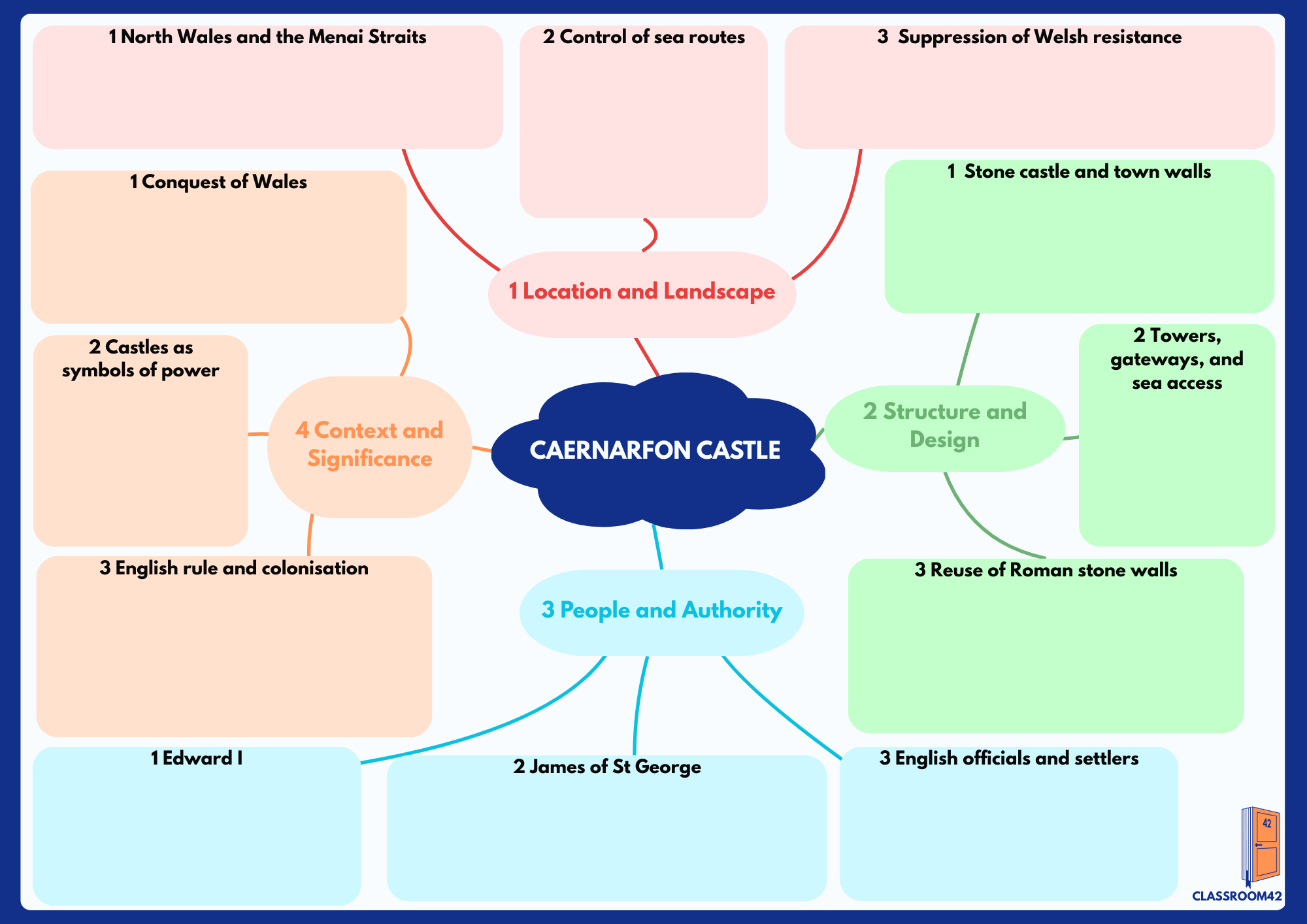 2026 Caernarfon Castle Mind map – Classroom 42