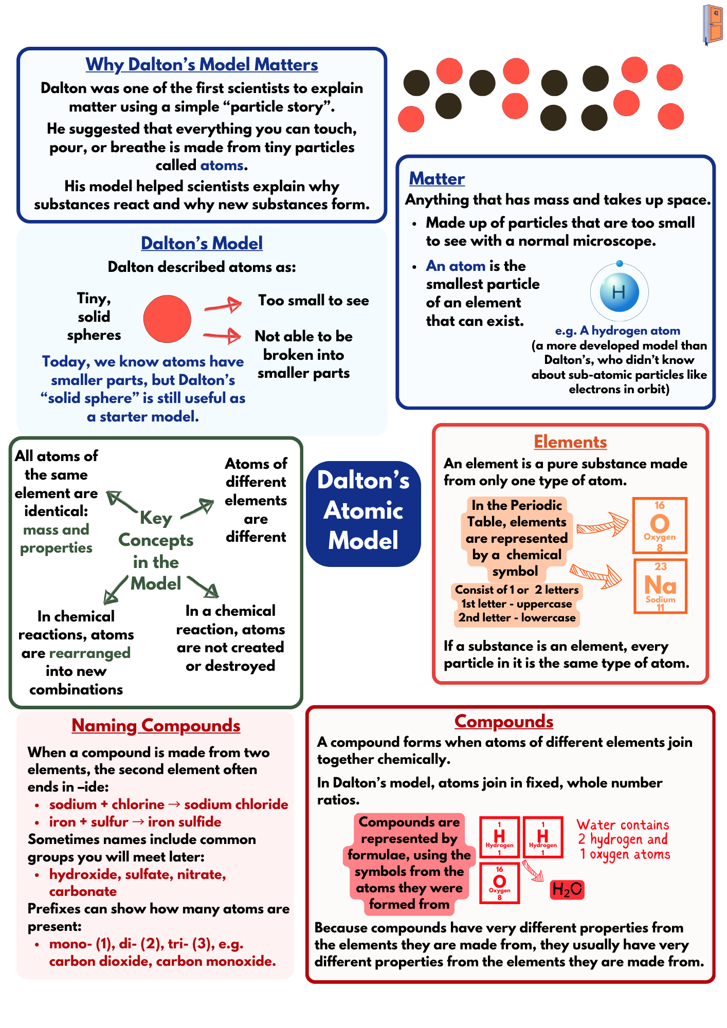 Dalton’s Atomic Model – Classroom 42