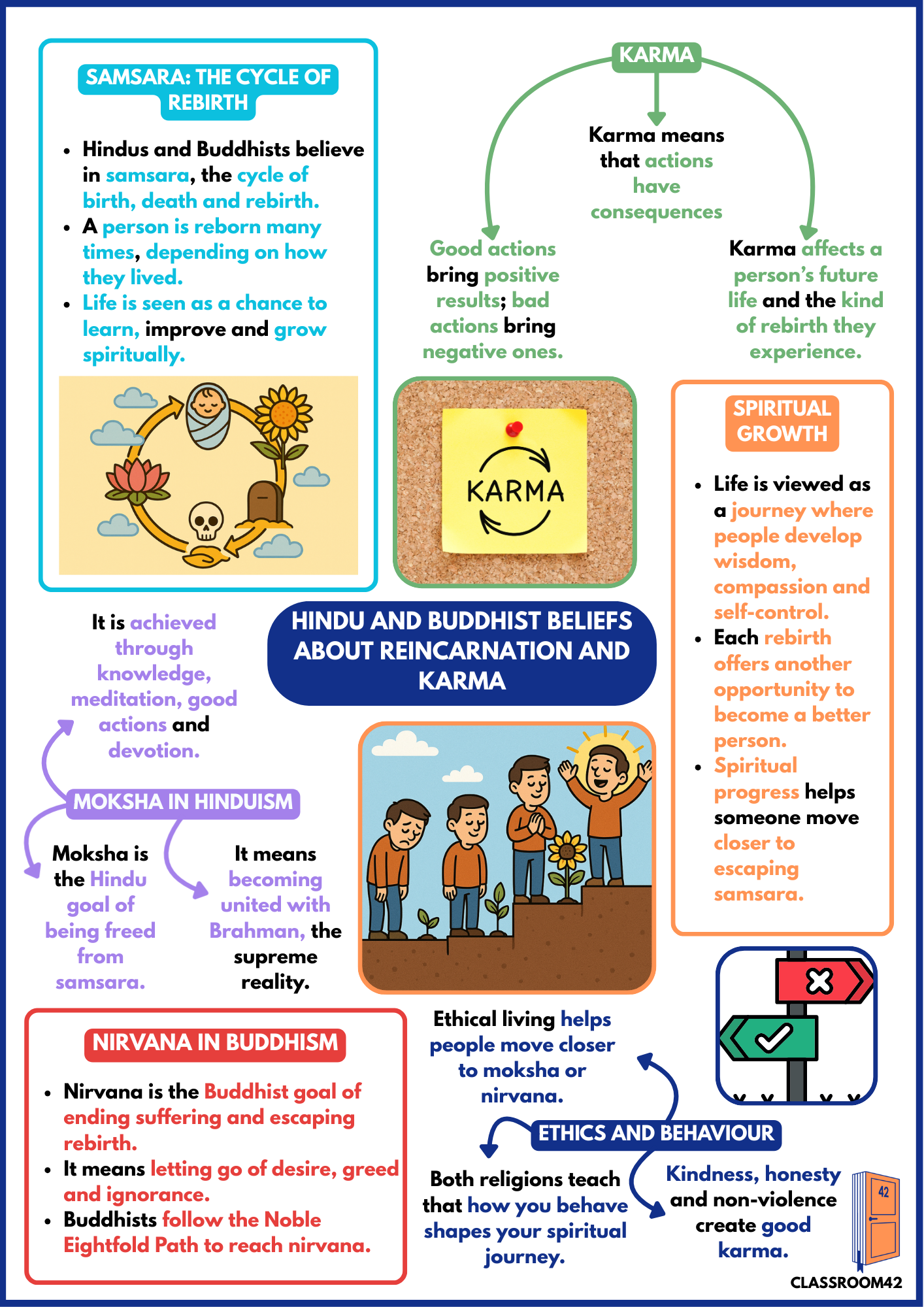 Hindu and Buddhist Beliefs About Reincarnation and Karma – Classroom 42