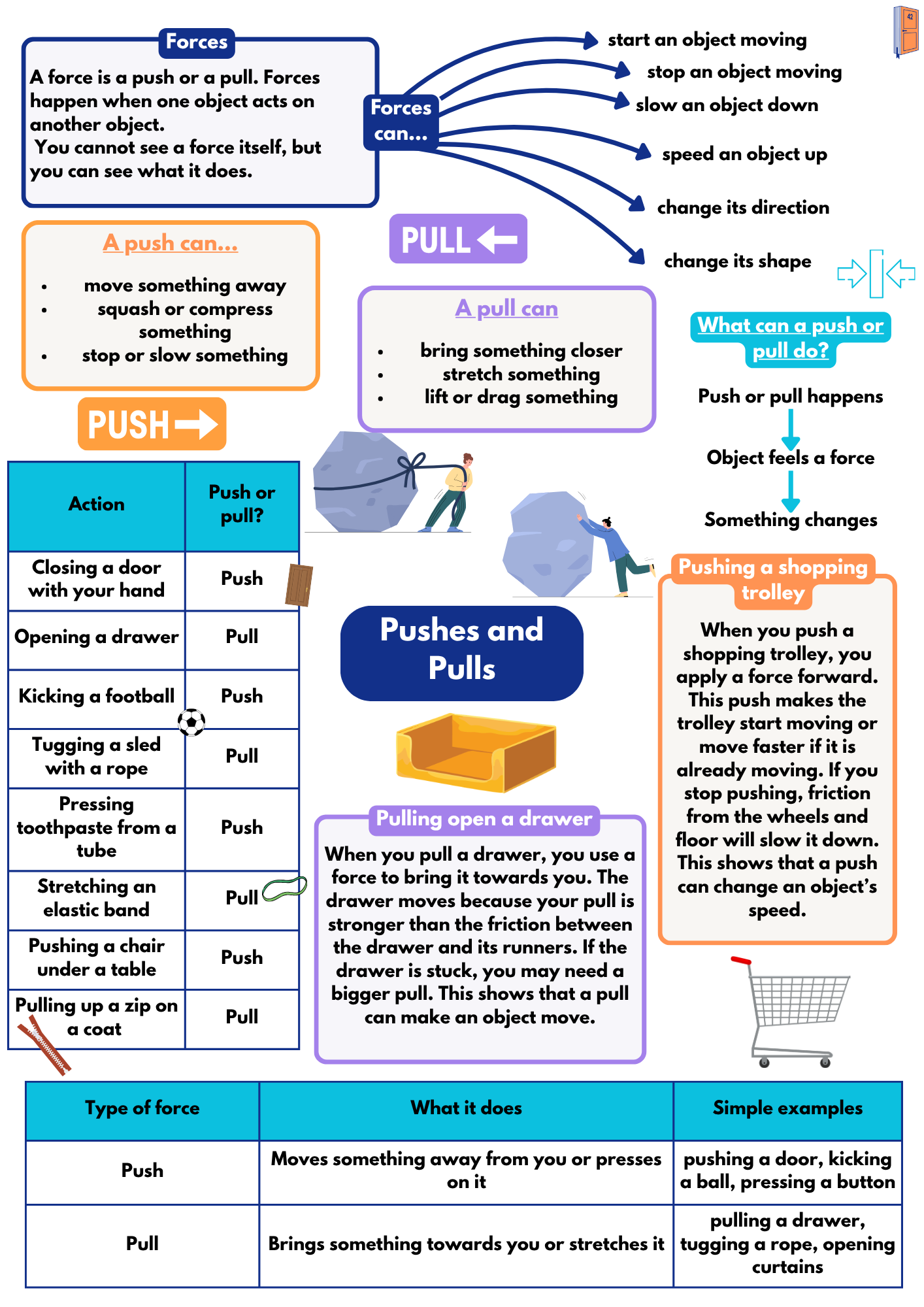 Pushes and Pulls – Classroom 42